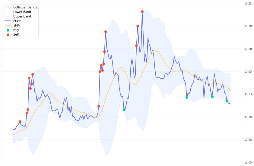 BRN Metaverse Bollinger Bands
