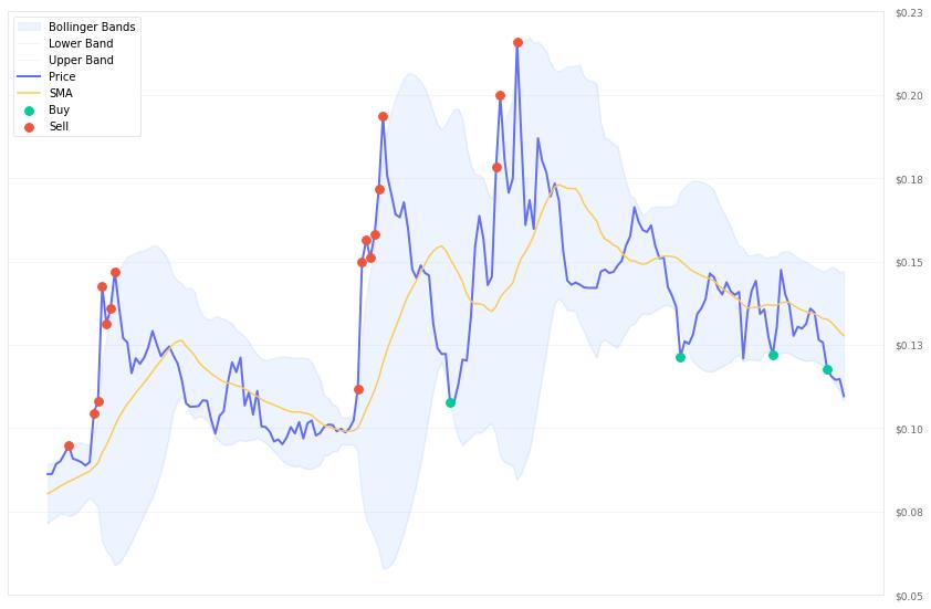 BRN Metaverse Bollinger Bands