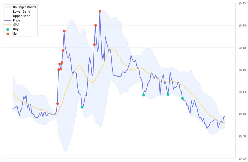 BRN Metaverse Boillinger Bands