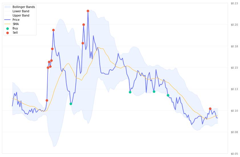 BRN Metaverse Bollinger Bands