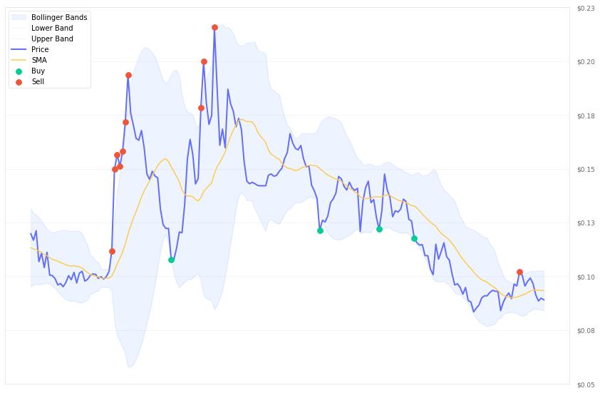BRN Metaverse Bollinger Bands