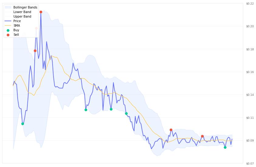 BRN Metaverse Bollinger Bands