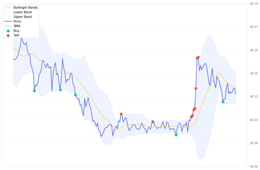 BRN Metaverse Bollinger Bands