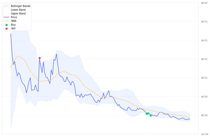 Broak on Base Bollinger Bands