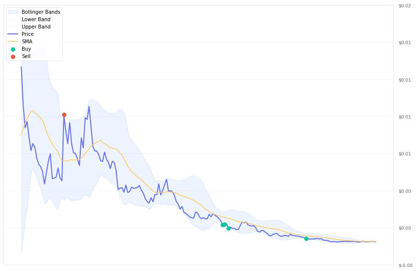 Broak on Base Bollinger Bands