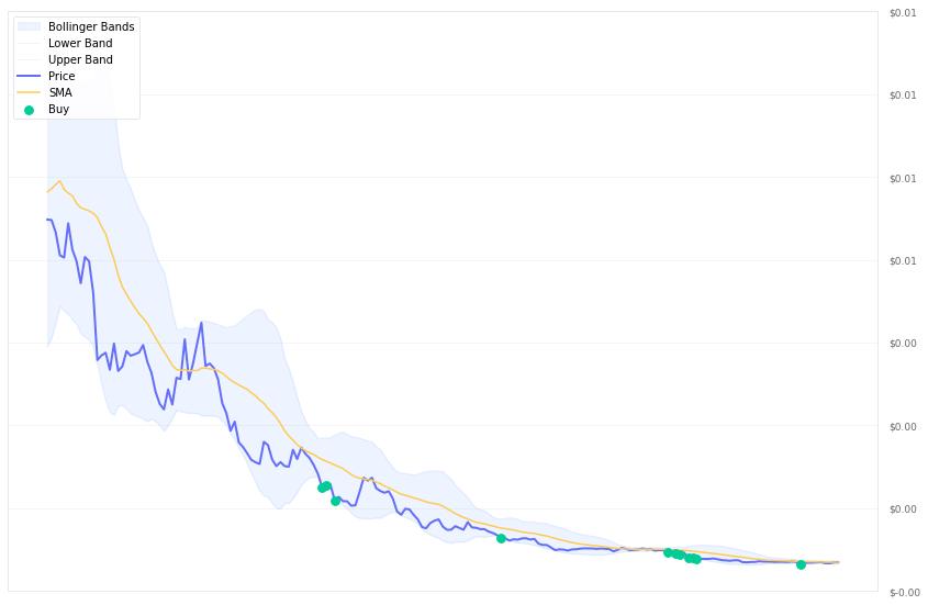 Broak on Base Bollinger Bands