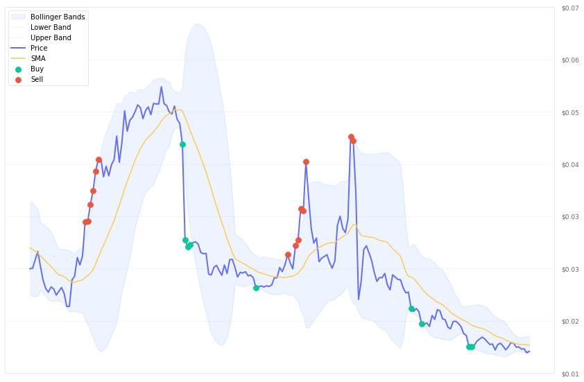 Broccoli (firstbroccoli.com) Bollinger Bands