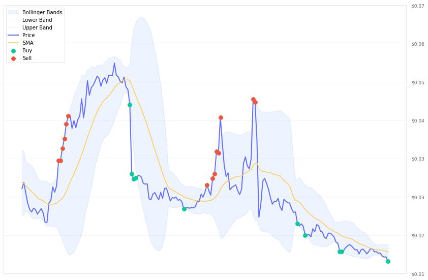 Broccoli (firstbroccoli.com) Bollinger Bands