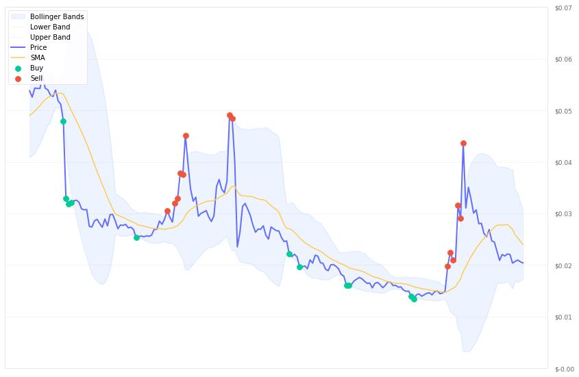 Broccoli (firstbroccoli.com) Bollinger Bands