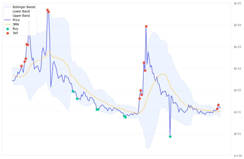 Broccoli (firstbroccoli.com) Полосы Боллинджера