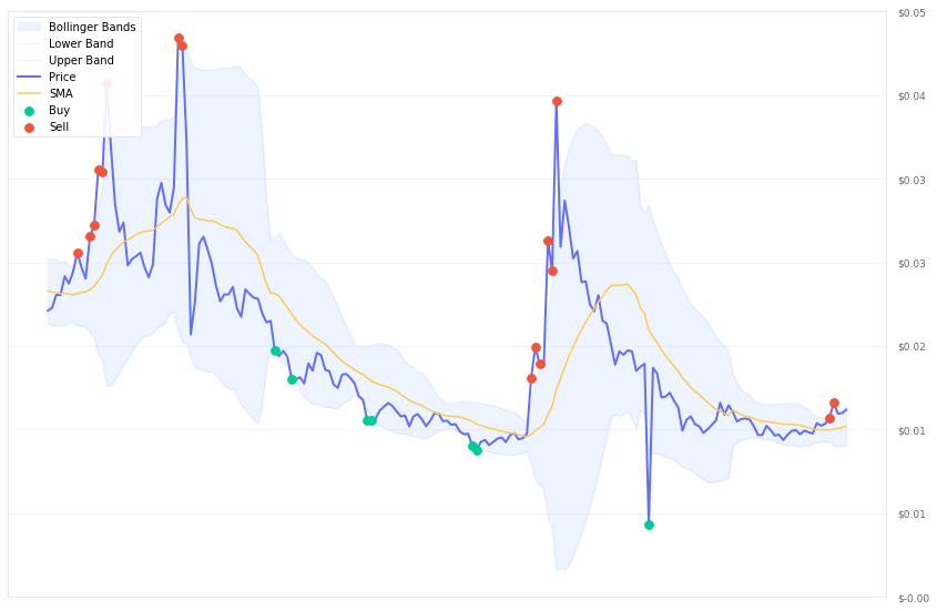 Broccoli (firstbroccoli.com) Bollinger Bands
