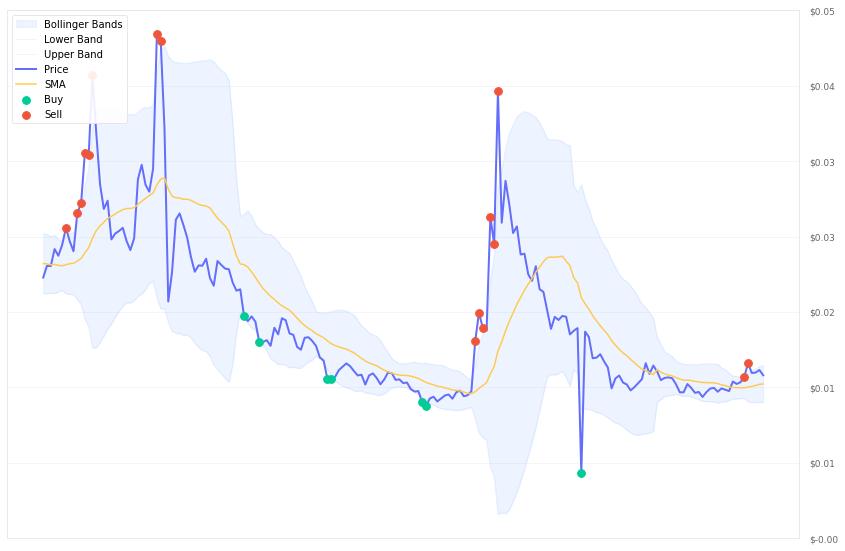 Broccoli (firstbroccoli.com) Bollinger Bands