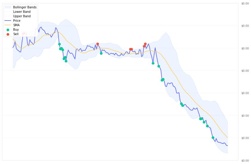 BSC Station Bollinger Bands