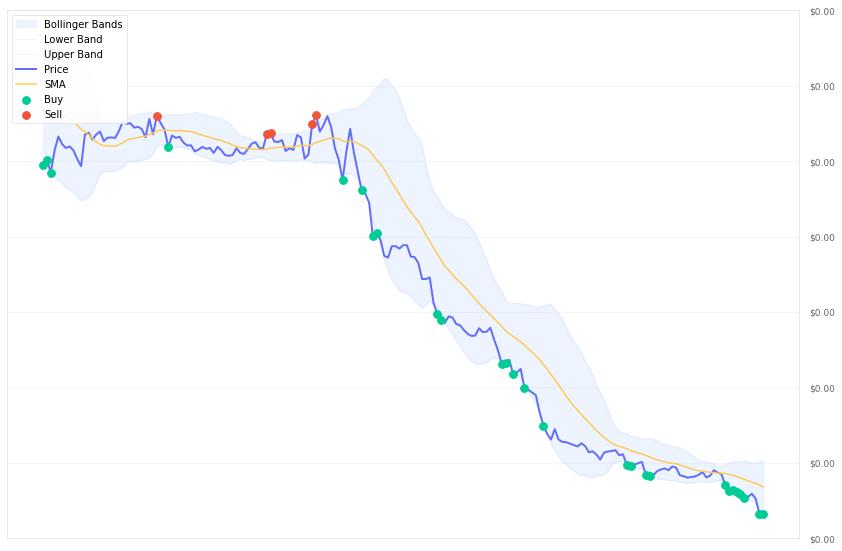BSC Station Bollinger Bands