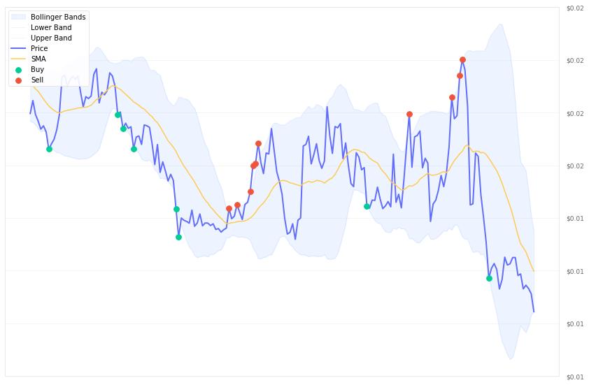 BSCPAD Bollinger Bands