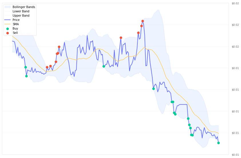 BSCPAD Bollinger Bands