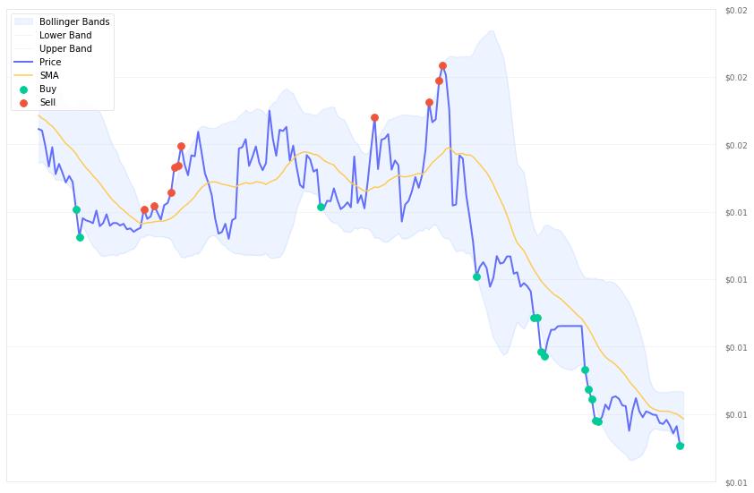 BSCPAD Bollinger Bands