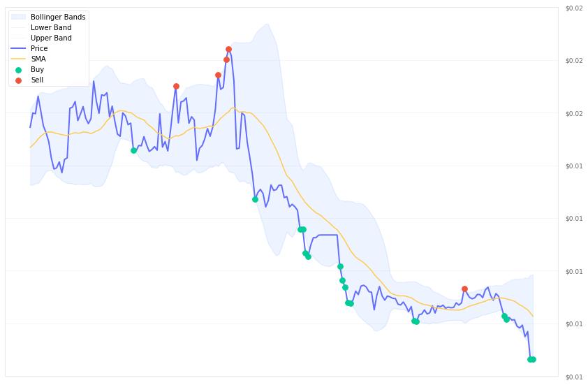 BSCPAD Bollinger Bands