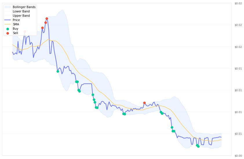 BSCPAD Bollinger Bands