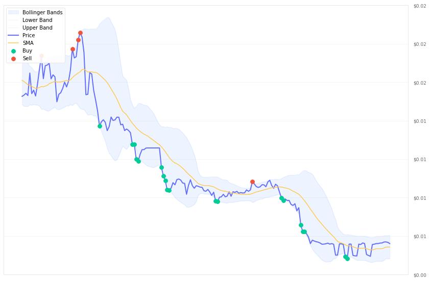 BSCPAD Bollinger Bands
