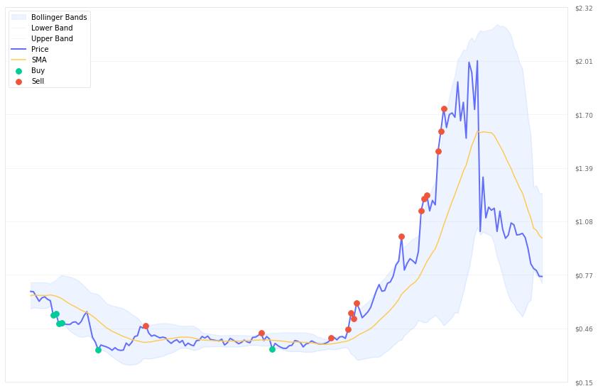 BSquared Network Bollinger Bands