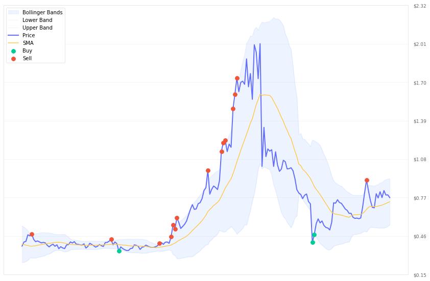 BSquared Network Bollinger Bands