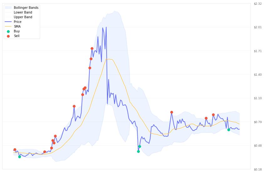 BSquared Network Полосы Боллинджера