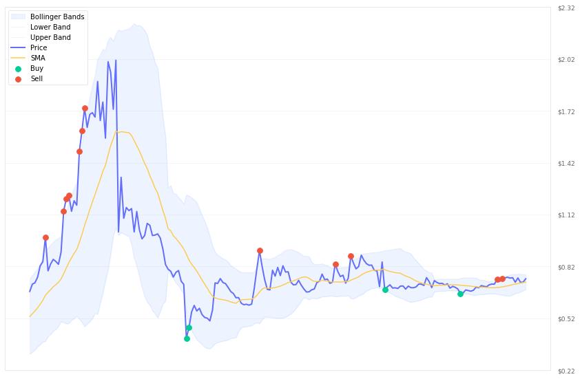 BSquared Network Полосы Боллинджера