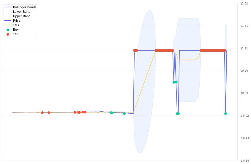 BTC Standard Hashrate Token Bollinger Bands
