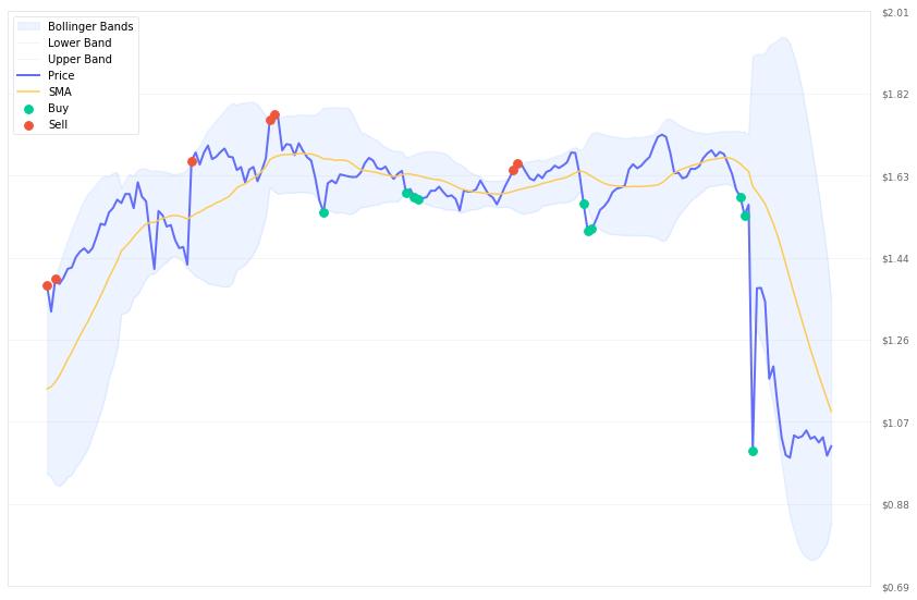 BTSE Token Полосы Боллинджера