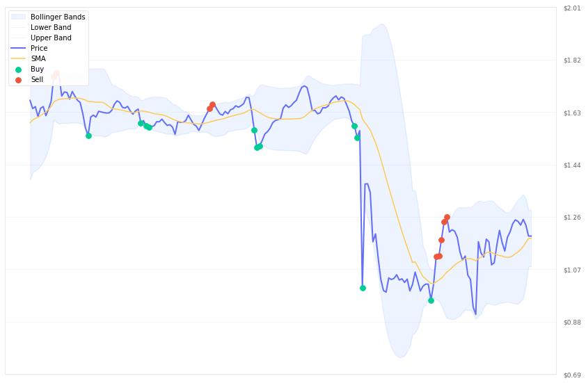 BTSE Token Полосы Боллинджера