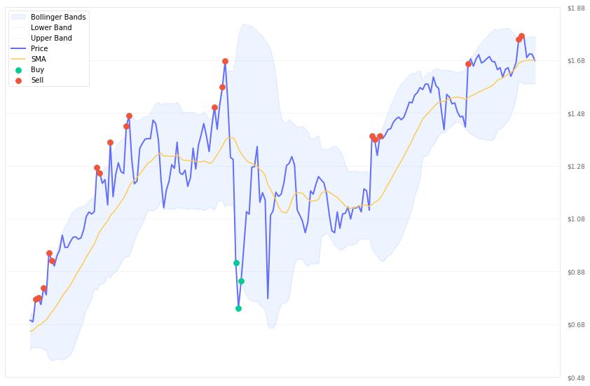 BTSE Token Полосы Боллинджера