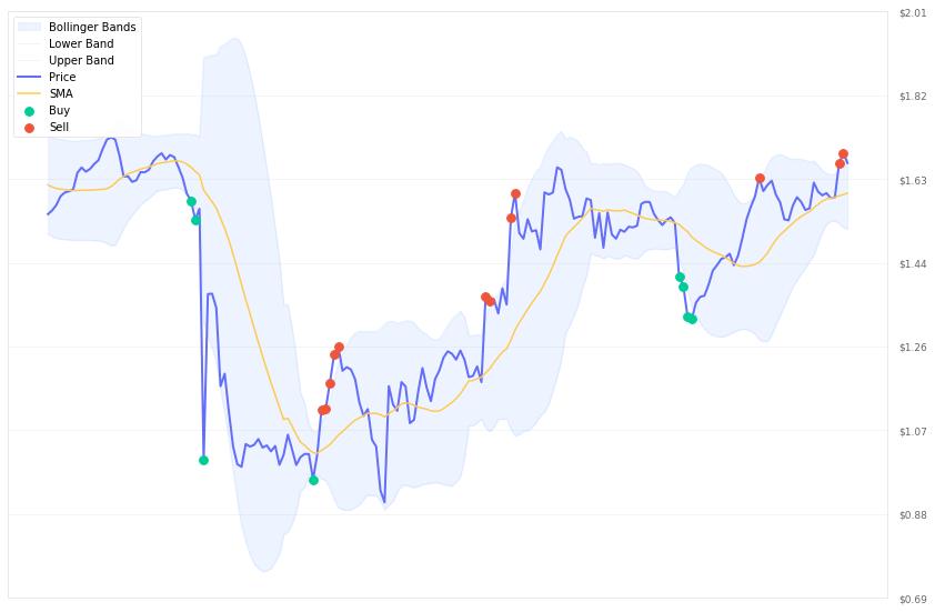 BTSE Token Полосы Боллинджера