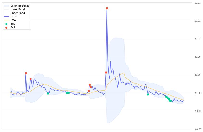 Bubb Bollinger Bands