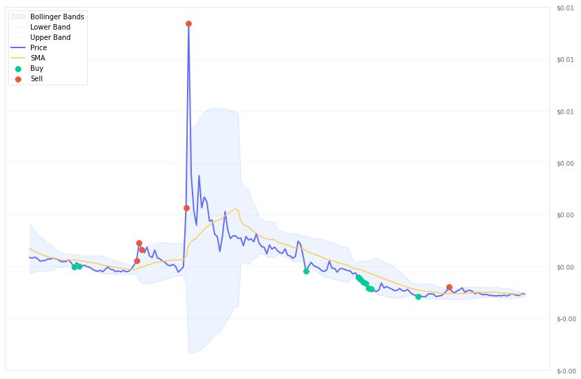 Bubb Bollinger Bands