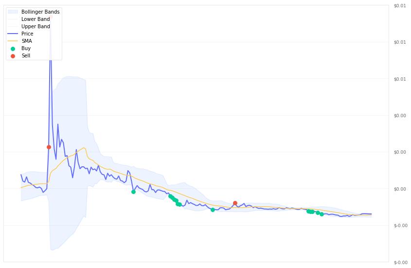 Bubb Bollinger Bands