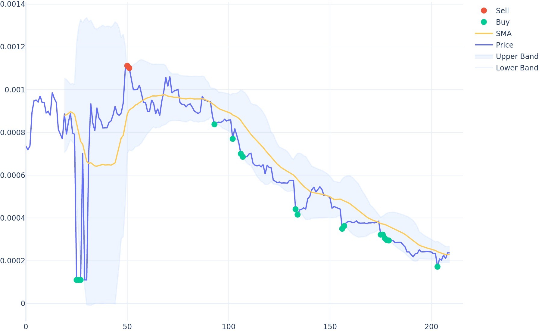 Bubble Bollinger Bands