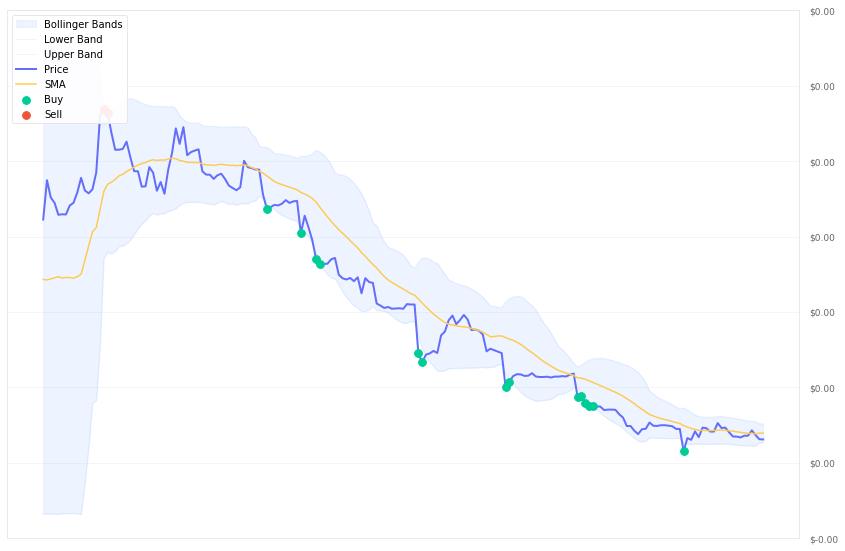 Bubble Boillinger Bands