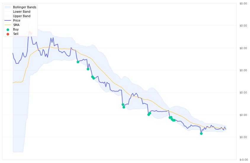Bubble Bollinger Bands