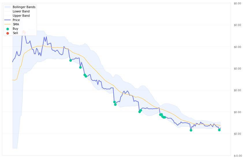 Bubble Bollinger Bands