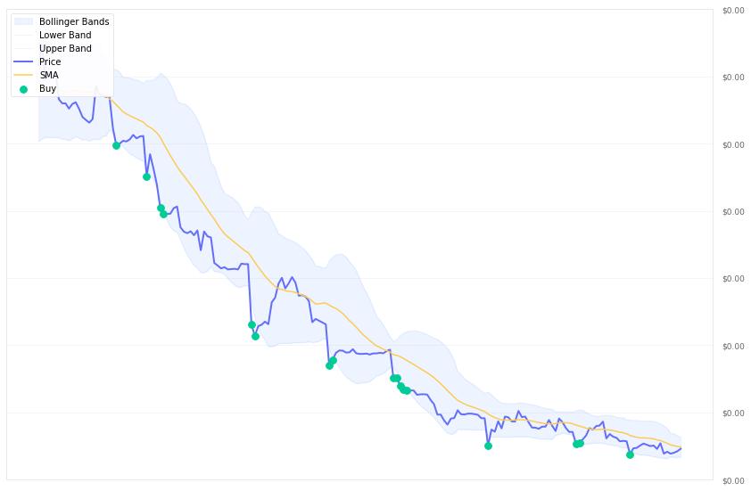 Bubble Bollinger Bands