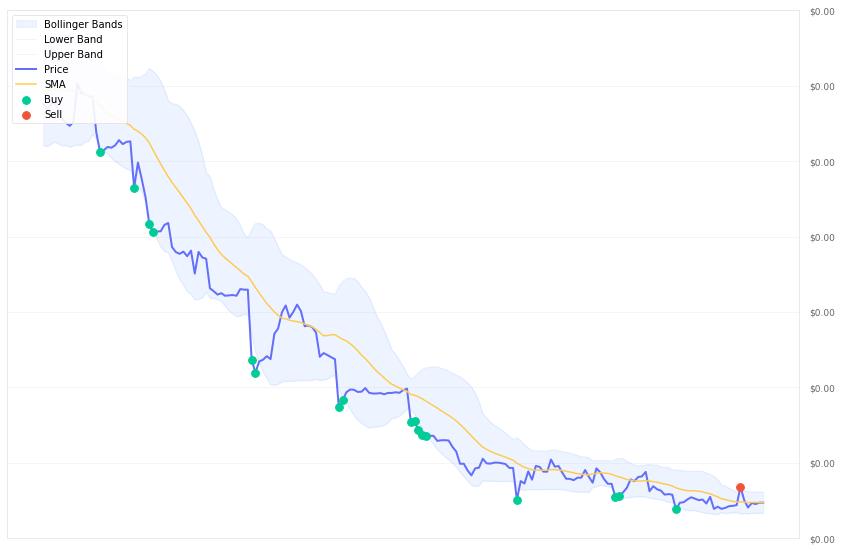Bubble Полосы Боллинджера