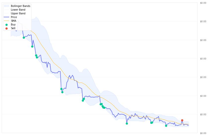 Bubble Bollinger Bands