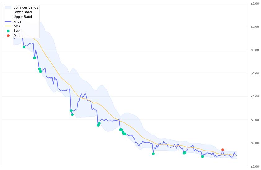 Bubble Bollinger Bands