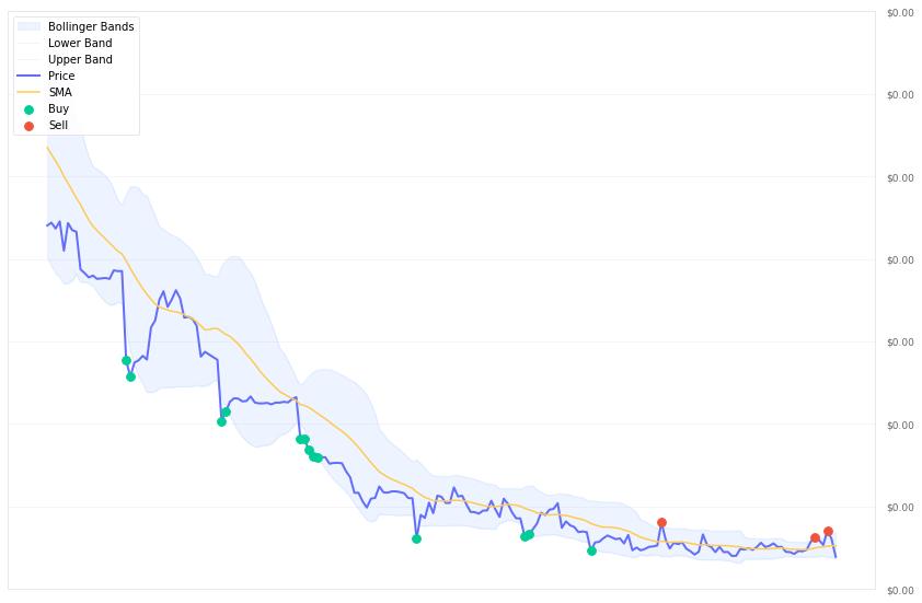 Bubble Bollinger Bands