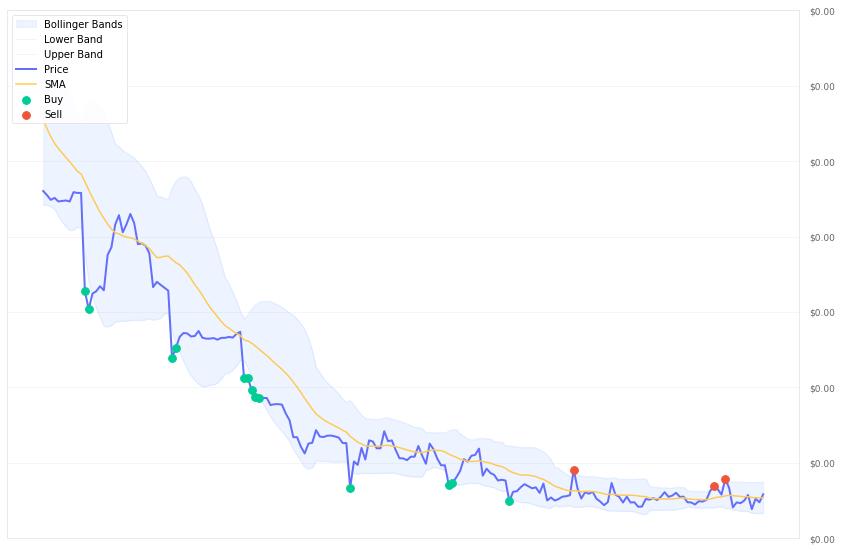 Bubble Полосы Боллинджера