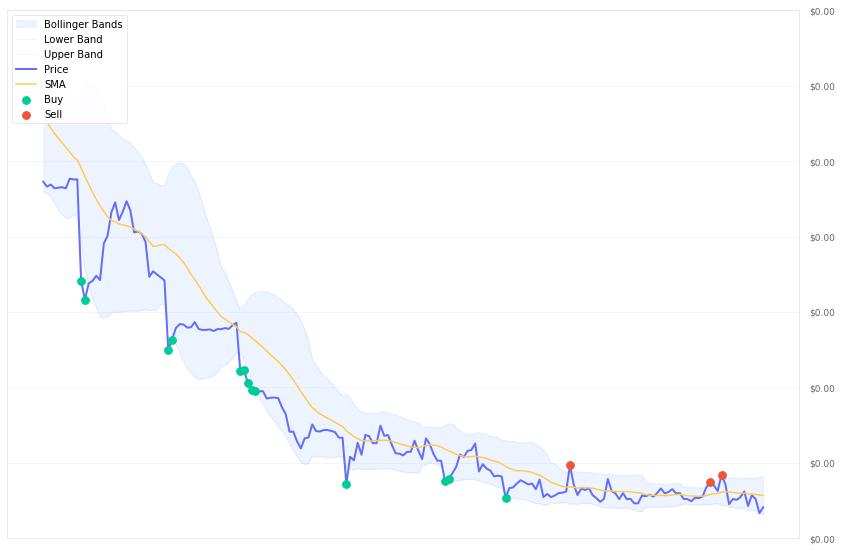 Bubble Bollinger Bands