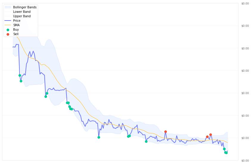 Bubble Bollinger Bands
