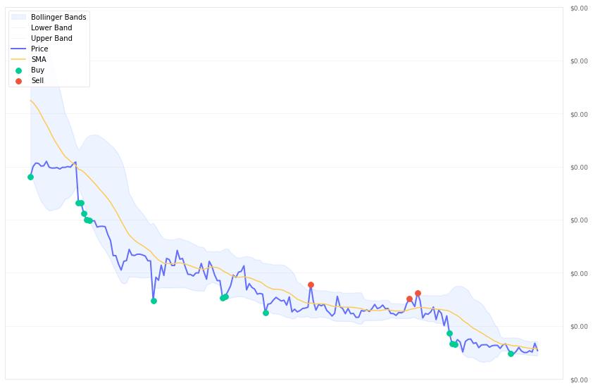 Bubble Bollinger Bands