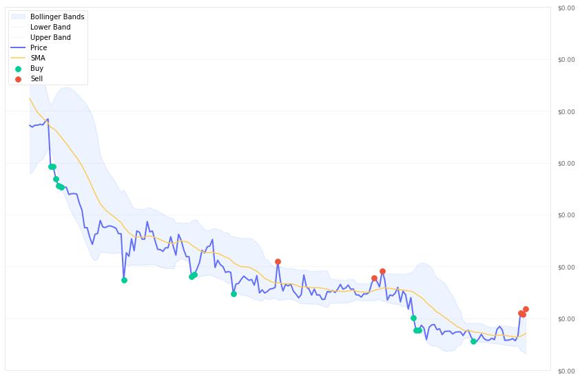 Bubble Полосы Боллинджера
